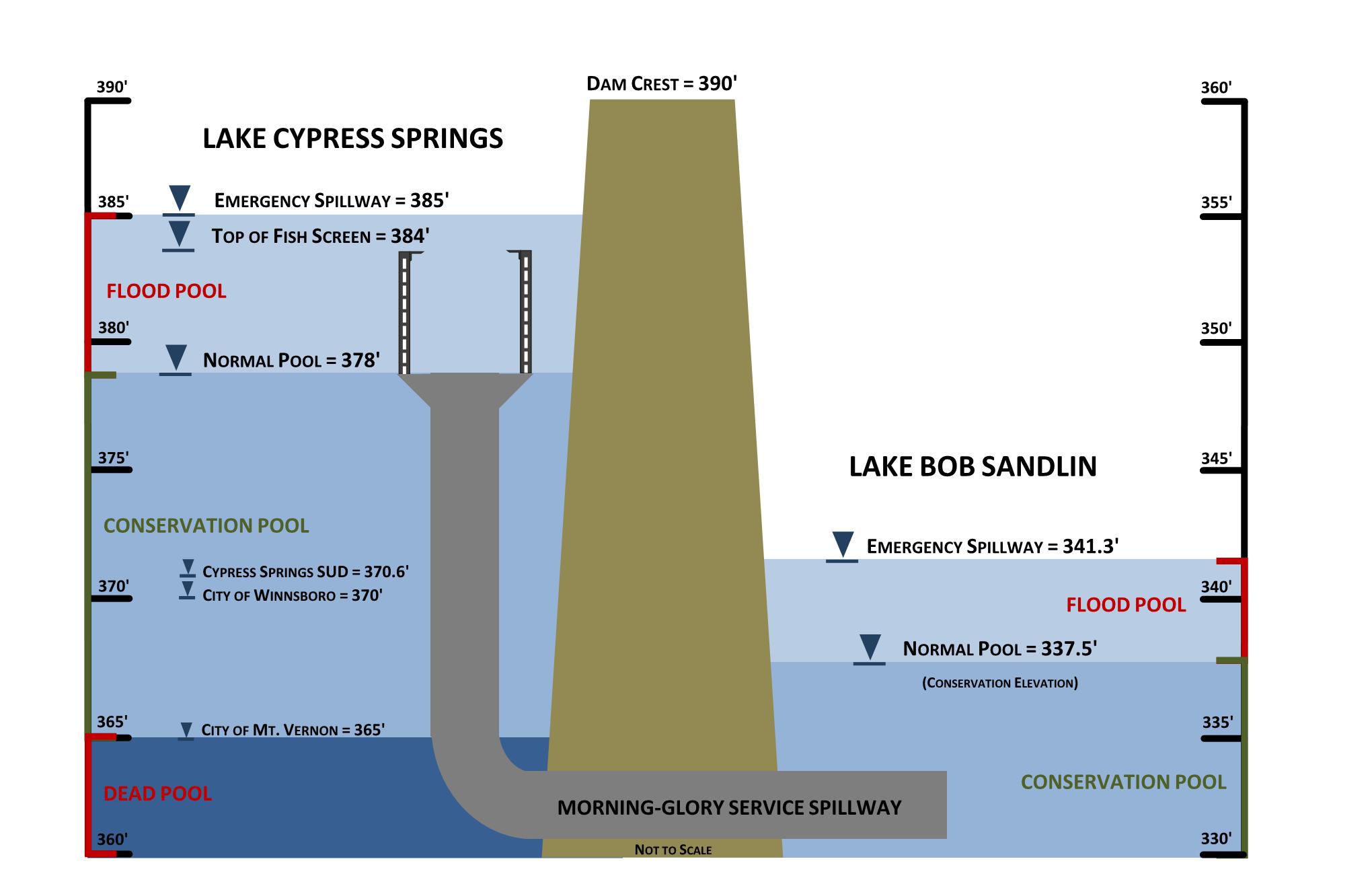 Lake Elevation Diagram